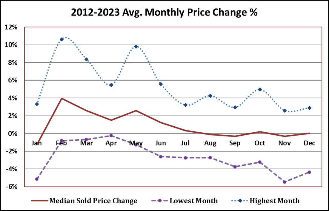 Annual Market Price Cycle - Gobbi & Wright